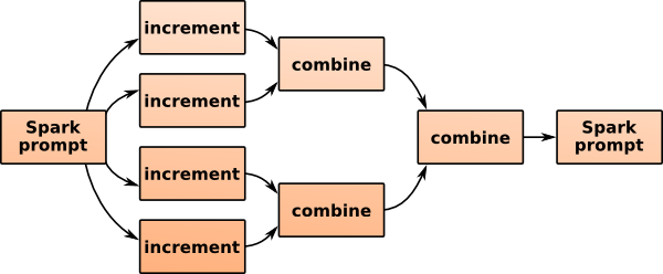 Collecting Data In Spark Histogrammar
